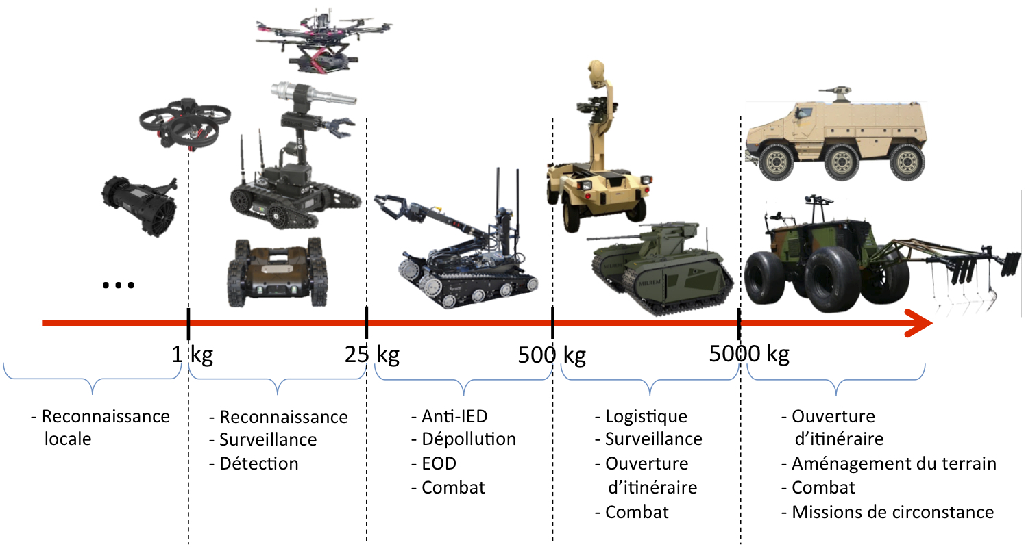 L’autonomie des robots terrestres militaires est-elle pour demain